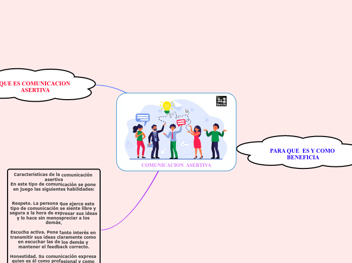 COMUNICACION ASERTIVA - Mind Map